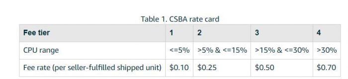 Amazon Customer Service Number - How to Contact? | SellerSonar