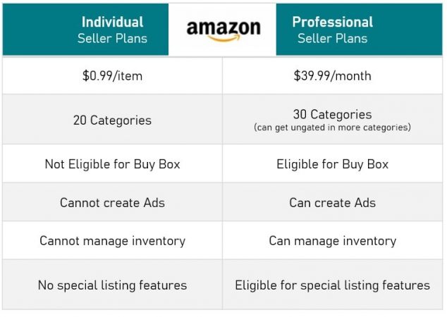 Amazon Professional Seller VS Individual Plan | SellerSonar