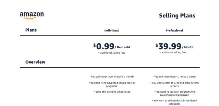 How to Sell on Amazon for Free in 2025 | SellerSonar