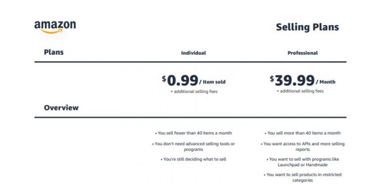 How to Sell on Amazon for Free in 2025 | SellerSonar